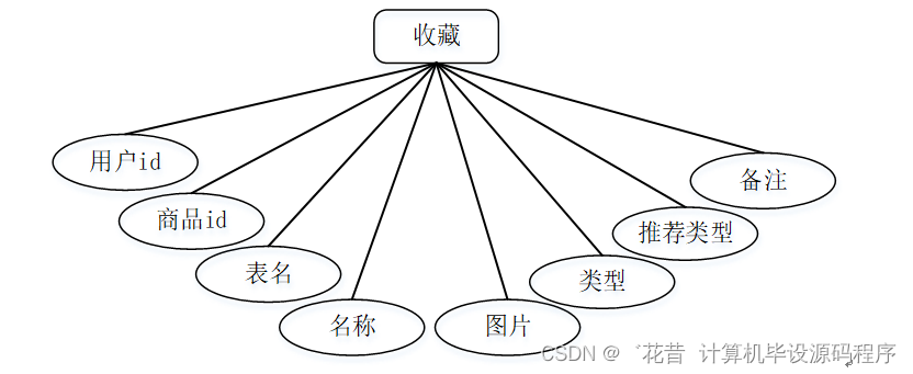 计算机毕业设计springboot基于vue框架的动漫视频网站6ygmo9【附源码数据库部署lw】゛花昔 计算机毕设源码程序的博客 Csdn博客
