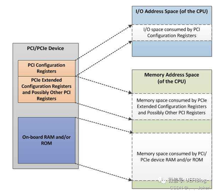 PCIE总线-CSDN博客