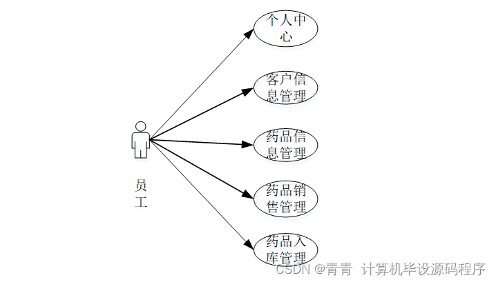 【附源码】java计算机毕业设计医药管理信息系统(程序lw部署)医药管理系统用例图 Csdn博客