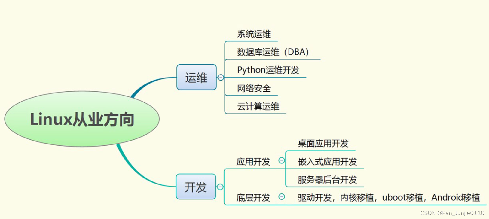 Linux学习笔记 Csdn博客 9325