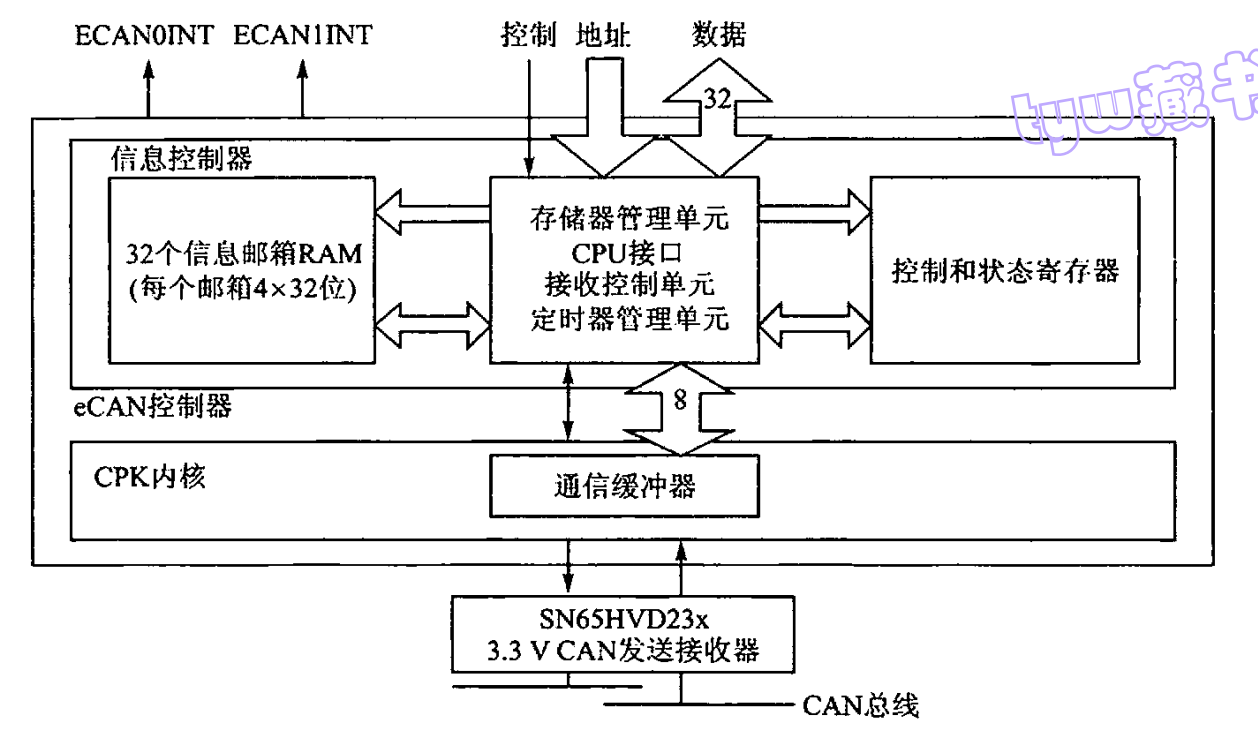 增强型控制器局域网通信接口eCAN-CSDN博客