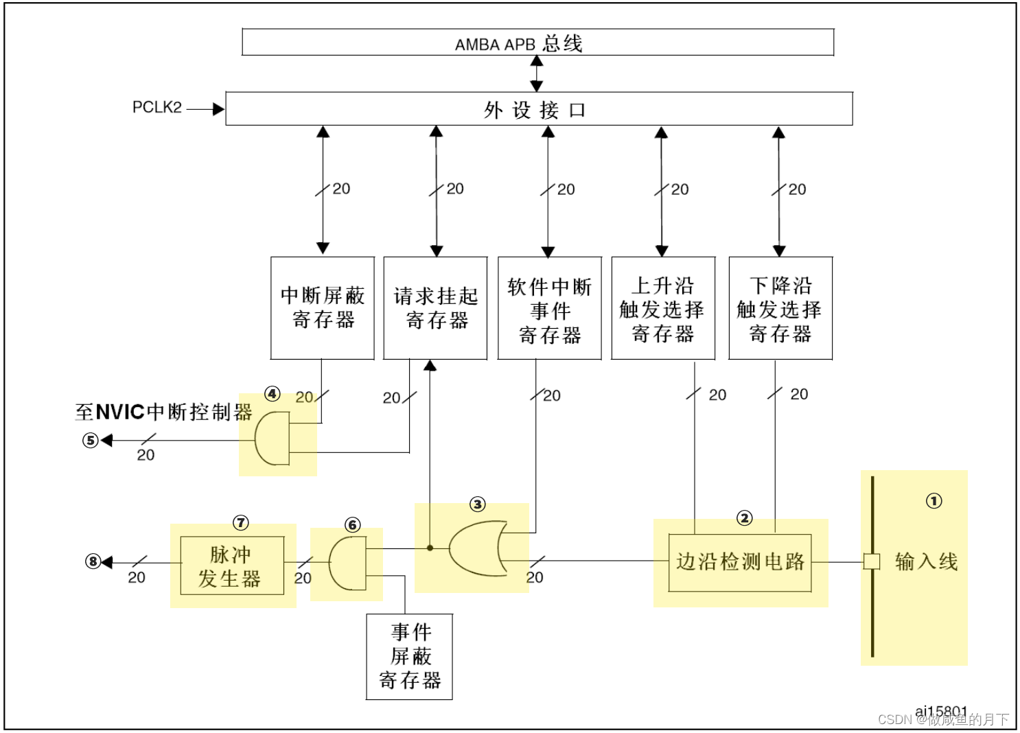 STM32单片机学习笔记（八）-NVIC和EXTI-CSDN博客