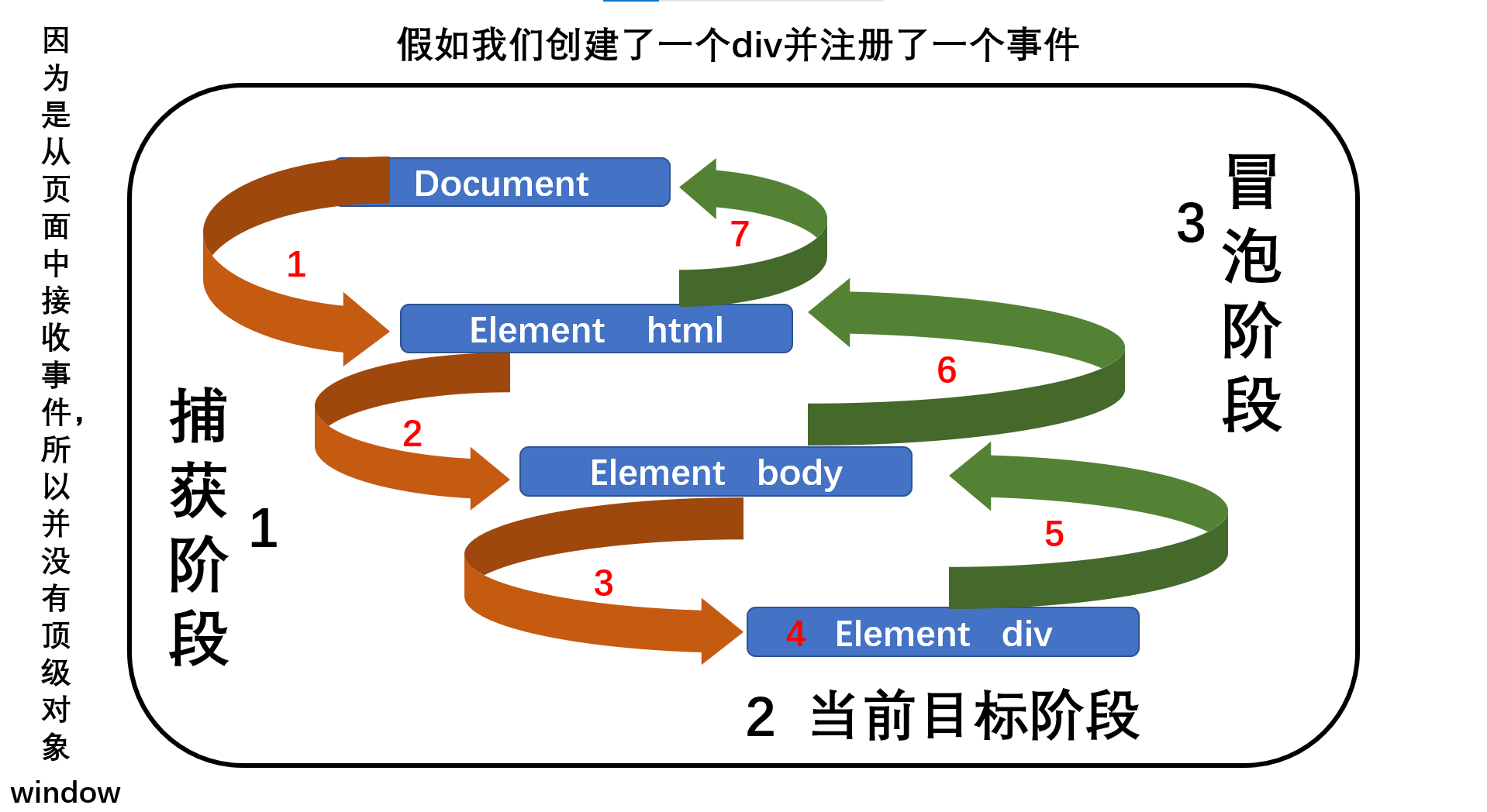 必须了解的DOM事件流底层操作流程_js操作dom的事件流底层是怎么实现-CSDN博客