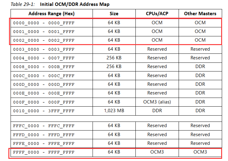ZYNQ-双核AMP通信（一）-CSDN博客