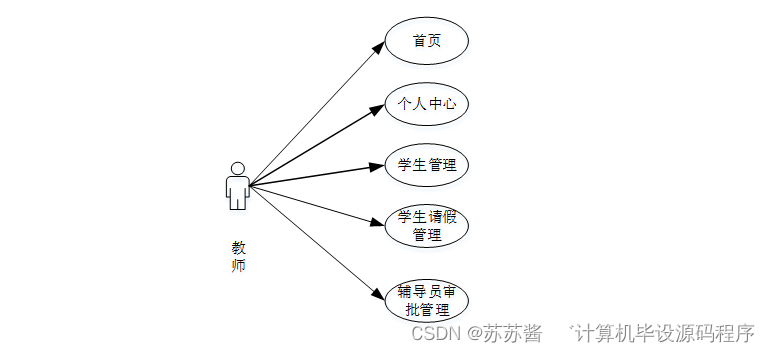【附源码】java计算机毕业设计学生在线请假管理系统(程序lw部署)java学生请假管理系统 Csdn博客