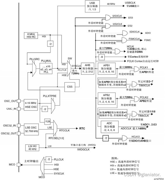 Stm32时钟系统stm32时钟代码 Csdn博客 