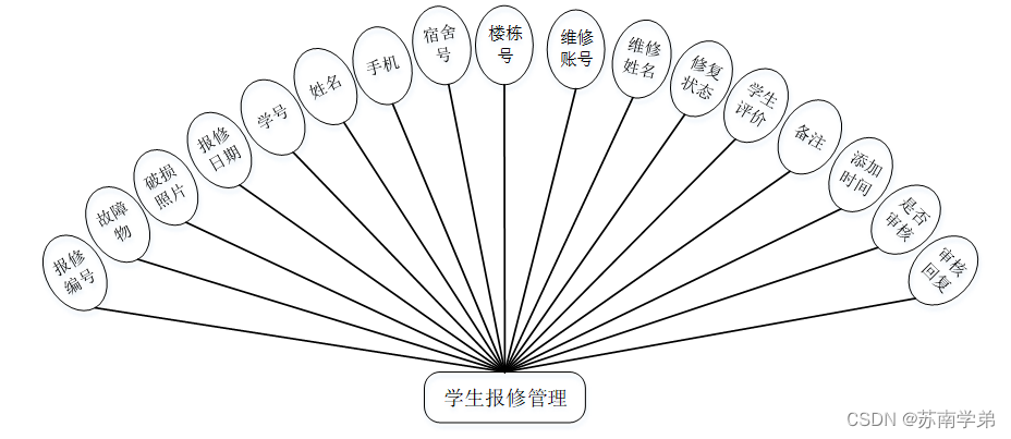 独有源码 Java Jsp学生宿舍设备报修3omi4从不会做毕业设计到成功完成的过程与方法 Csdn博客