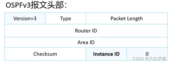 OSPFv3学习_ospfv3组播地址-CSDN博客