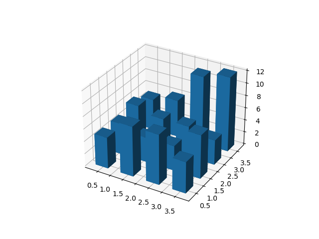 Matplotlib Seaborn 数据可视化（3）——2维数据立体直方图（伪等高图）seaborn Bar3d Csdn博客 