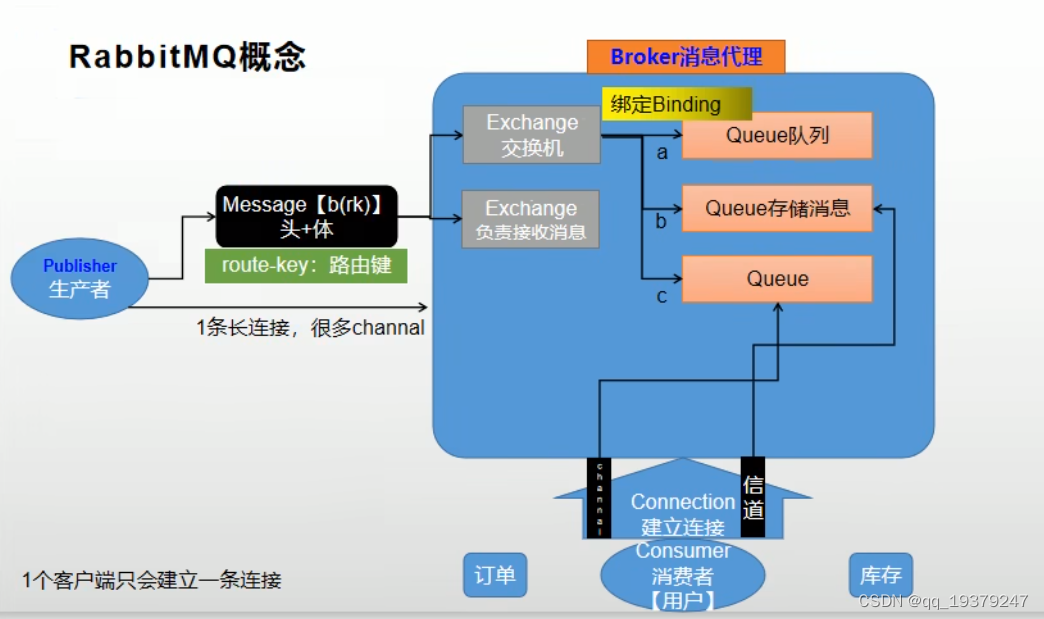 RabbitMQ_rabbitmq默认端口-CSDN博客