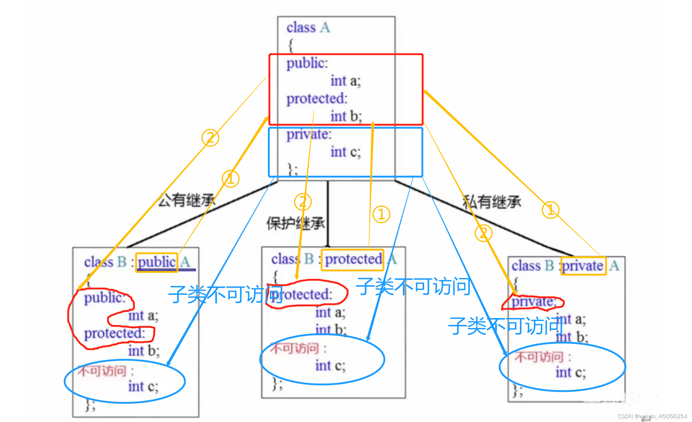 【c 继承】继承 C 继承私有成员不能用怎么办 Csdn博客