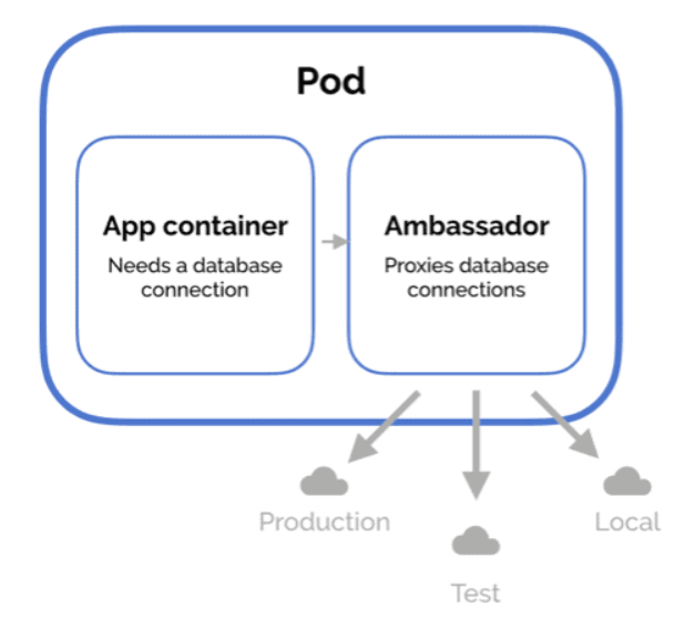 Multi container pod多容器Pod_pod 多个container-CSDN博客