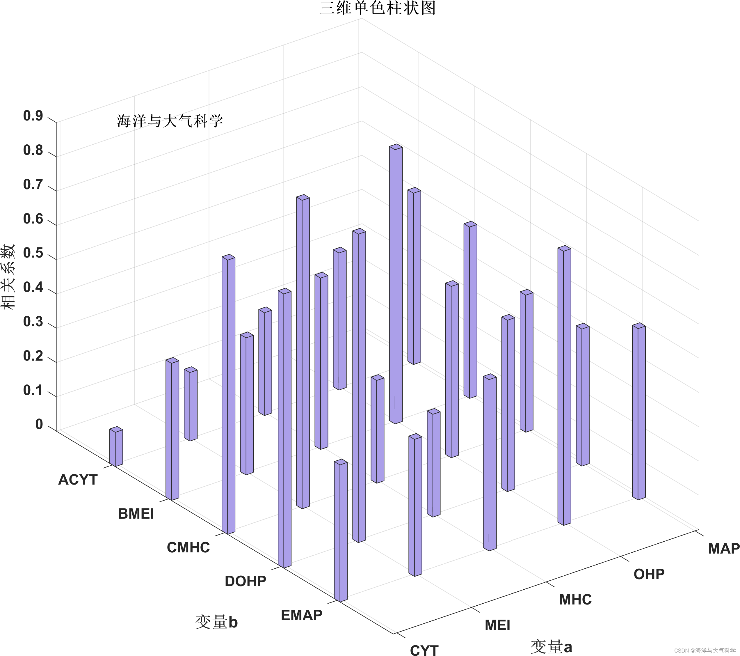 Matlab画单色三维柱状图matlab 三维柱状图柱子高度为1 3的设置柱子颜色为红色 Csdn博客 