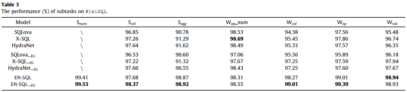NL2SQL深度学习方法总结_nl2sql 训练集-CSDN博客