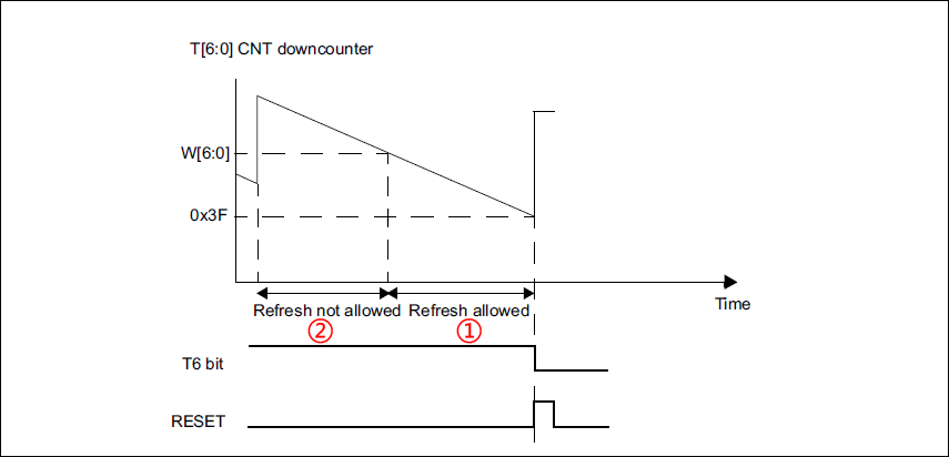 WWDG 窗口看门狗 知识详解_windowed watchdog-CSDN博客