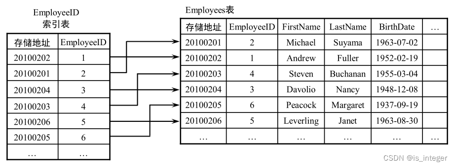 Sql Server索引概述sql Server 索引会影响删除的速度吗 Csdn博客