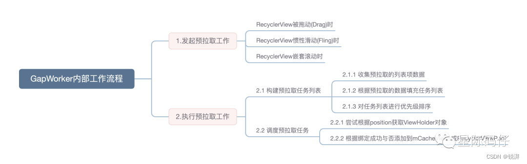 掌握这17张图，掌握RecyclerView中的“黑科技”预加载_提前下载recyclerview中的图片资源-CSDN博客