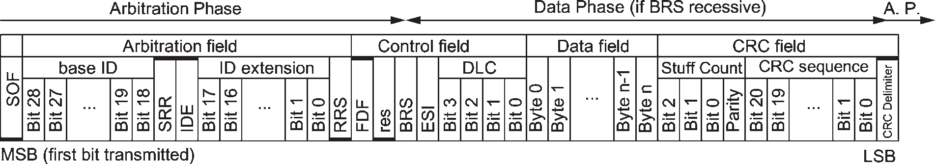 【图解CAN总线】-1-CANFD和经典CAN2.0帧结构对比_can fd与2.0-CSDN博客