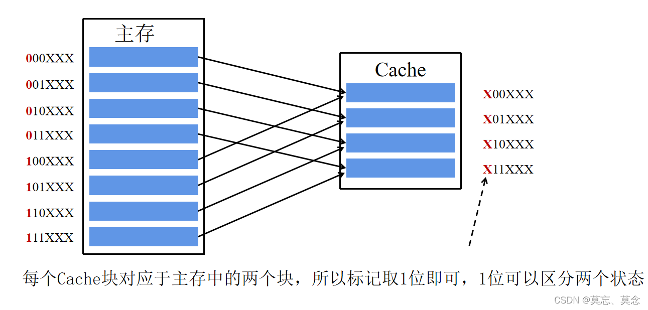 主存——Cache地址映射_cache地址映射表大小-CSDN博客