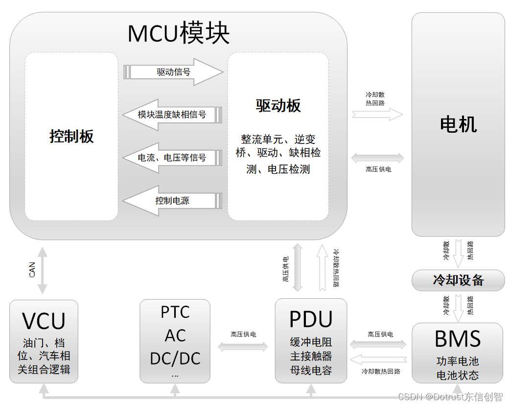 新能源汽车动力域：MCU HIL仿真测试_多hil联合-CSDN博客
