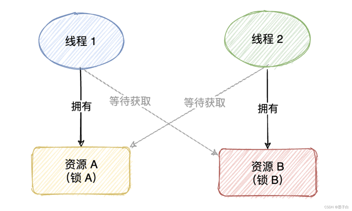 死锁的产生及解决方案死锁进程id3361 Csdn博客
