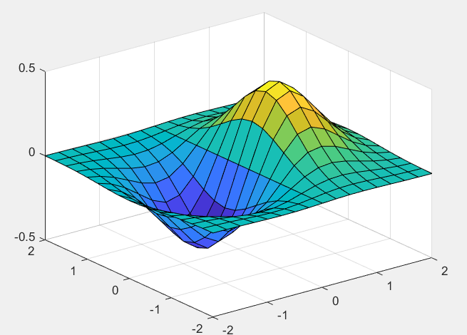 MATLAB05:绘制高级图表（二）_matlab中imagesc3d函数-CSDN博客