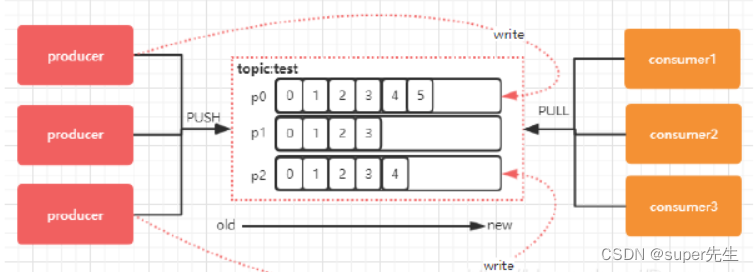 全网最详细地理解kafka中的topic和partition以及关于kafka的消息分发、服务端如何消费指定分区、kafka的分区分配策略