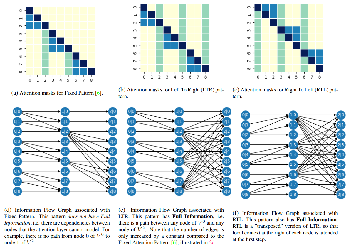 注意力机制学习笔记二（Attention-GAN、SAGAN、YLG-SAGAN）_attention gan-CSDN博客