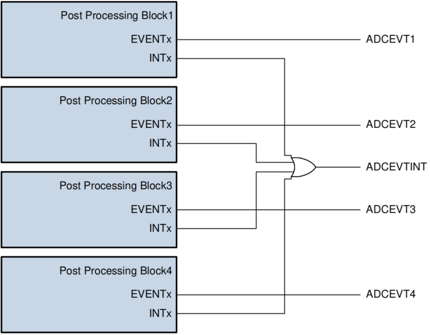 TMS320F280049C的ADC 阅读记录_setvref-CSDN博客