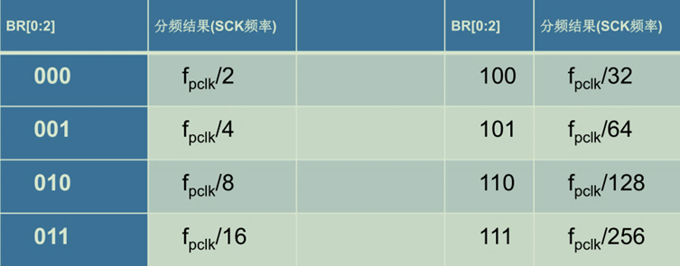 STM32学习笔记-SPI总线通信_spi连线-CSDN博客
