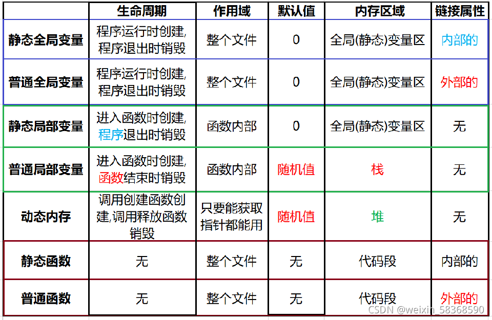 全局变量和局部变量的生命周期,作用域,链接属性等。全局变量和局部变量的链接 Csdn博客