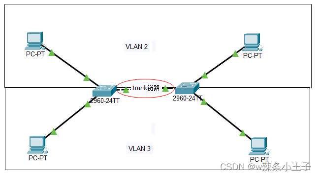 交换机和路由器技术-11-VLAN Trunk_两台交换机trunk互联-CSDN博客