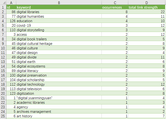excel/vosviewer词频统计的方法_excel怎么做词频分析-CSDN博客