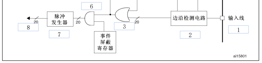 STM32：中断的详细介绍及使用流程_stm32中断-CSDN博客