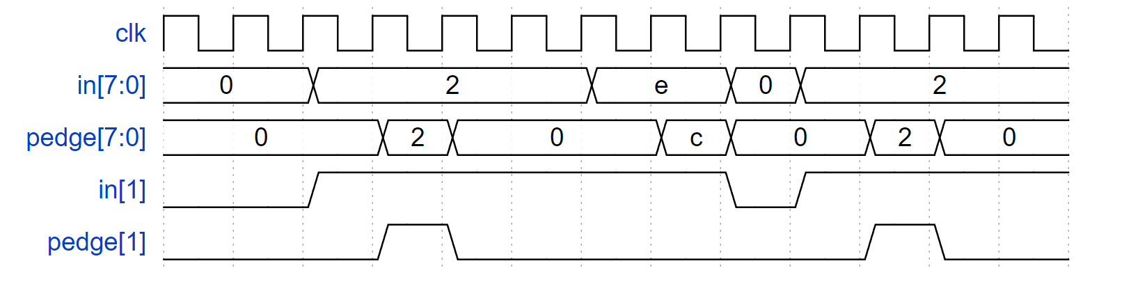 HDLBits（5）----D latch_dlatch-CSDN博客