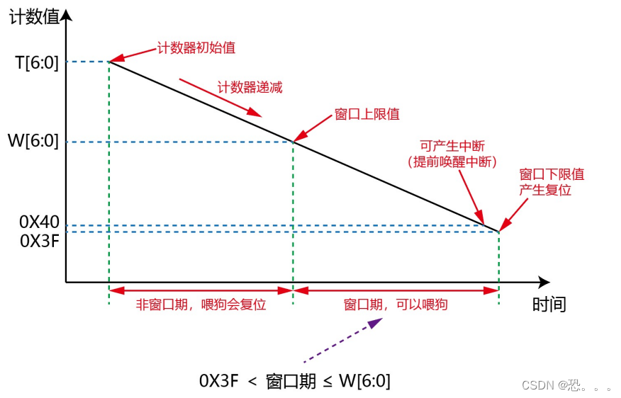 Stm32看门狗实验（独立看门狗和窗口看门狗）stm32独立看门狗实现一个按键控制喂狗延时一个提前喂狗 Csdn博客