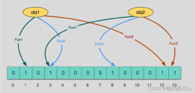 Redis7高级之简单实现布隆过滤器BloomFilter + bitmap（七）_redis bitmap 布隆过滤 简书-CSDN博客