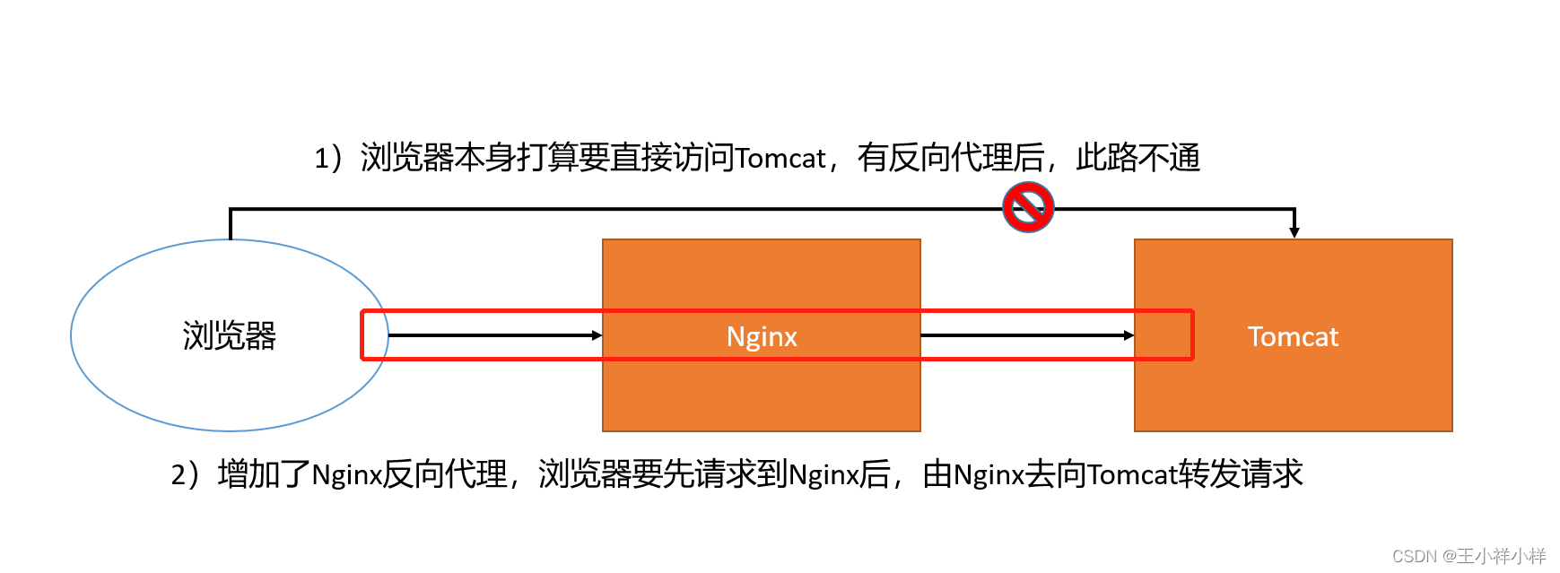 Nginx爬坑记录 之 反向代理nginx反向代理 中间人 Csdn博客