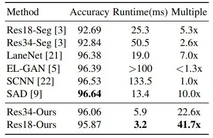 Ultra Fast Structure-aware Deep Lane Detection(ECCV)论文简读-CSDN博客