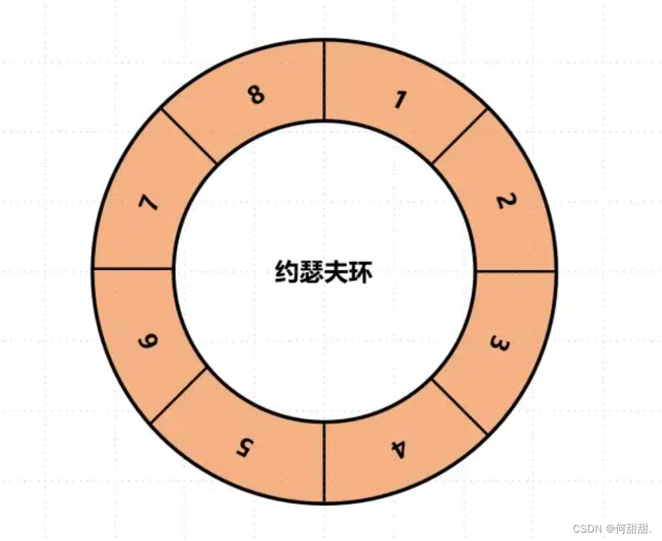 Java实现环形链表解决约瑟夫环问题环形链表的约瑟夫问题 Java Csdn博客 8753