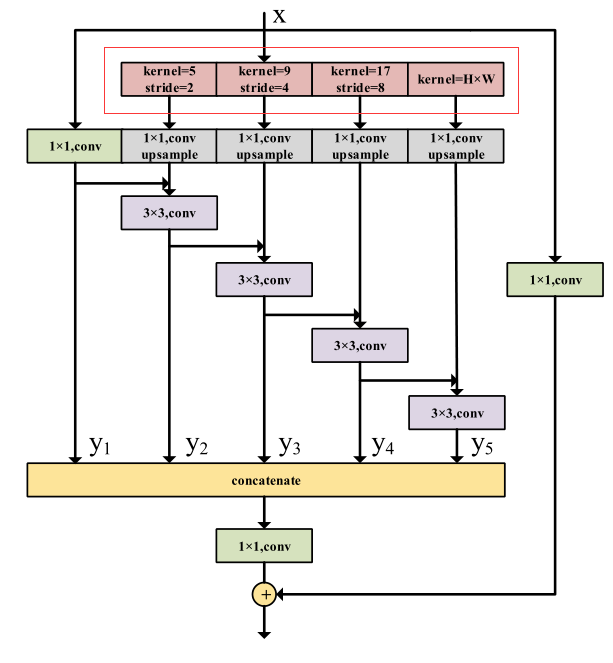 【论文笔记】DDRNet论文阅读笔记及复现-CSDN博客