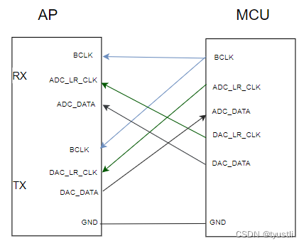 音频——I2S 标准模式(二)_i2s 五线-CSDN博客