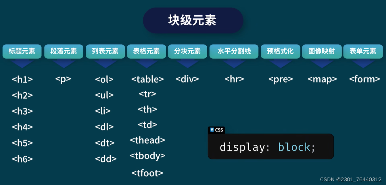 Css布局属性 display块级、内联元素标签，overflow内容溢出、文字溢出、 float：left浮动效果、清除浮动、position布局定位、（Z-index）z轴堆积顺序 ...