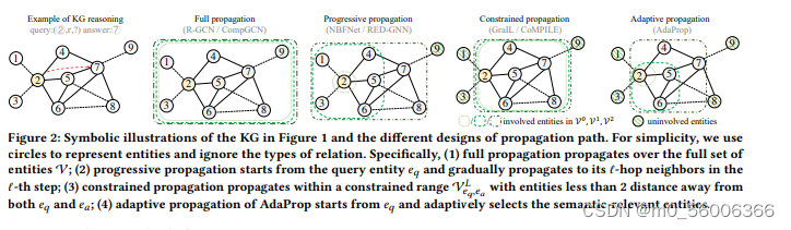 论文笔记：AdaProp: Learning Adaptive Propagation for Graph Neural Network based Knowledge Graph ...