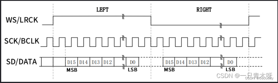 Audio-音频传输接口（I2S、PCM、PDM）_数字麦克风接口定义-CSDN博客