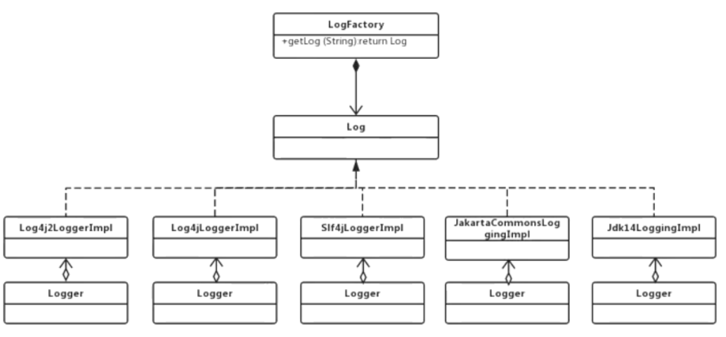Mybatis源码解析之日志模块_mybatis判断日志的类-CSDN博客