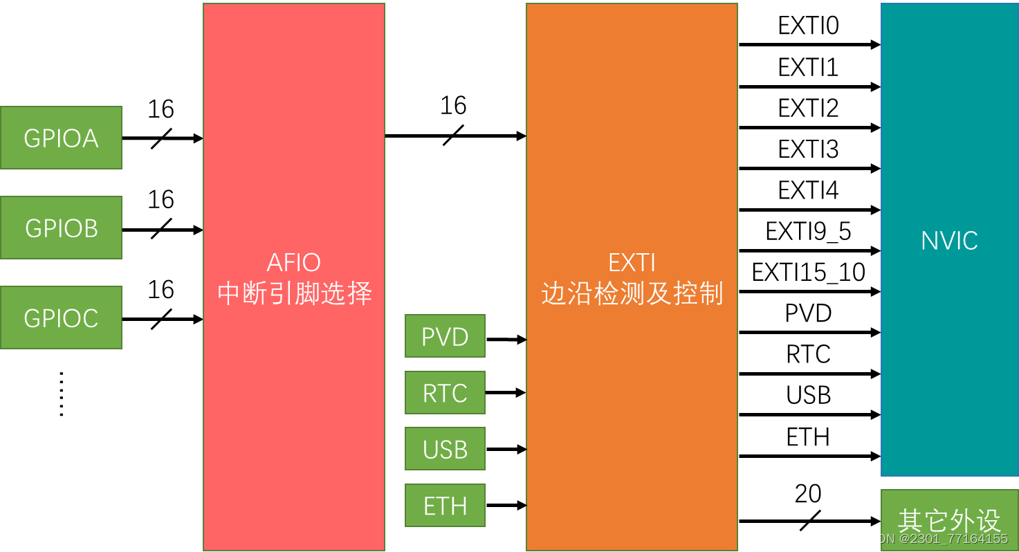 程序:对射式红外传感器和旋转编码器计次(学习笔记)countsensor Csdn博客