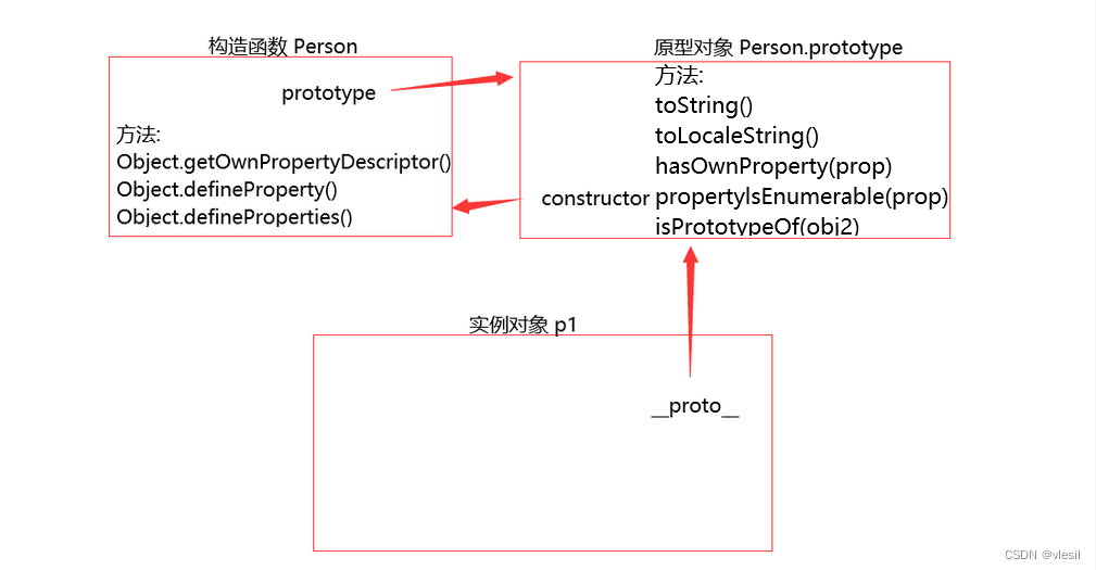 JavaScript(5)原型_console.log(p1.name===p2.name)-CSDN博客