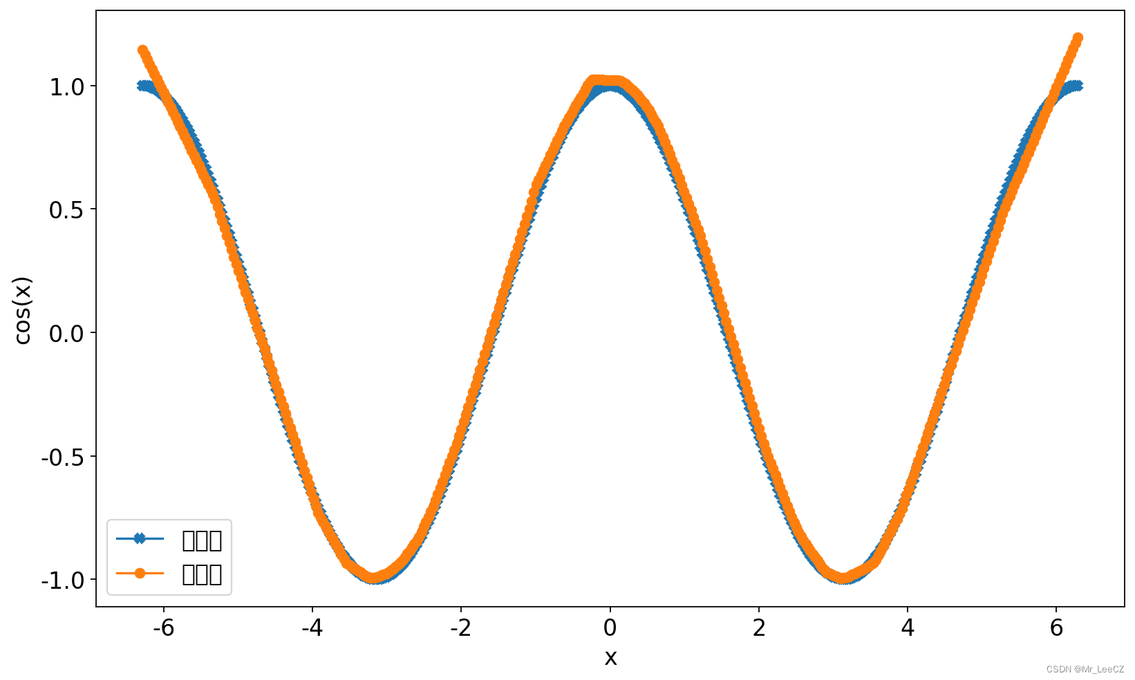 Pytorch 深度学习 非线性回归 Pytorch 非线性预测 Csdn博客