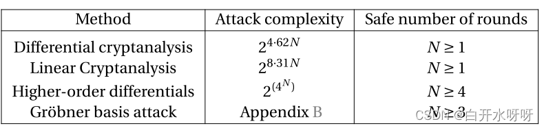 读书笔记：Chaghri — an FHE-friendly Block Cipher-CSDN博客